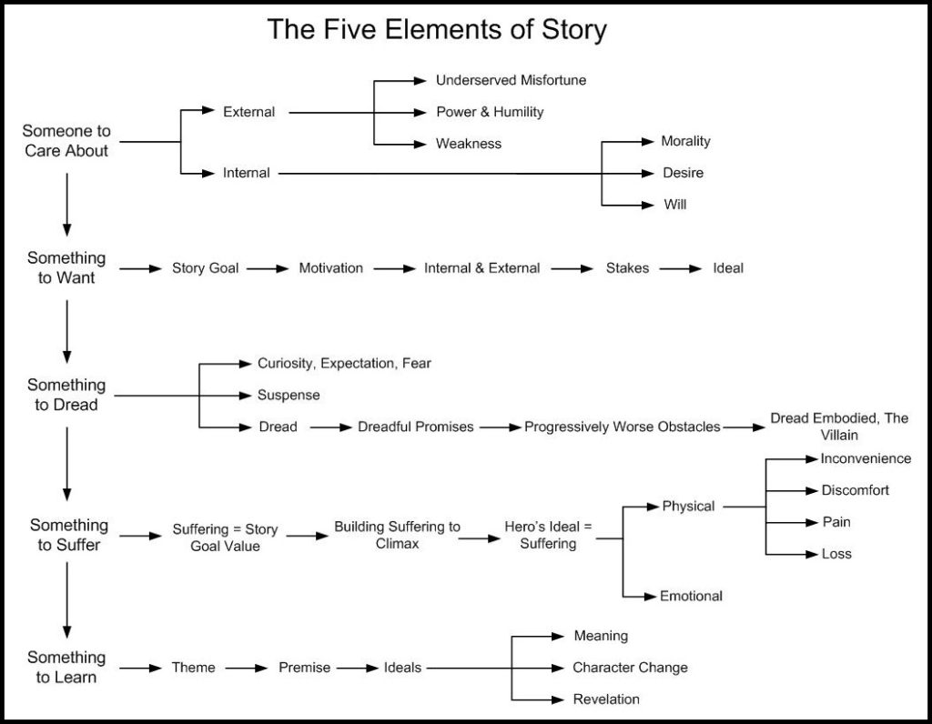 The Five Elements of Story 1097331 jpg Writers Write The Five Elements of Story 1097331 jpg Writers Write