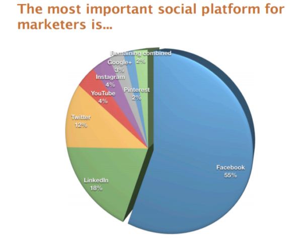 The Rise And Fall - 13 Social Media Trends To Watch - Writers Write