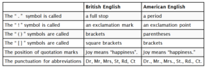 Punctuation For Beginners: What Is Punctuation? - Writers Write